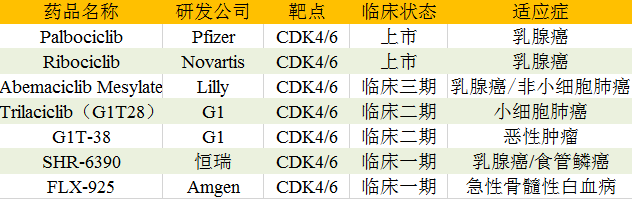 抗癌家族：CDK4/6抑制剂 - 知乎