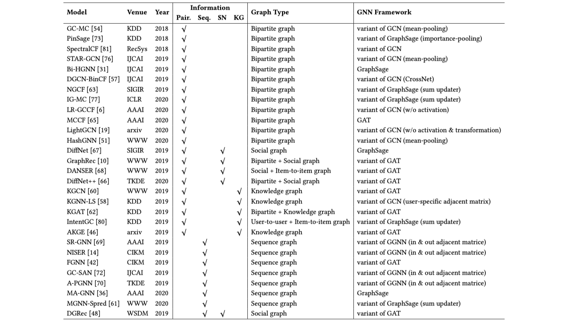 Graph Neural Networks in Recommender Systems 综述笔记 - 知乎