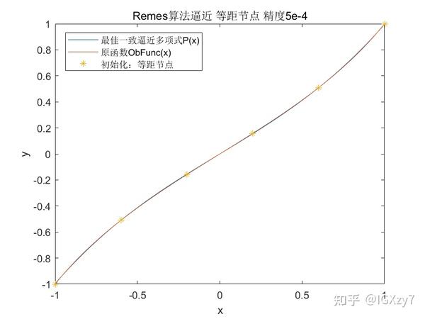 数值分析实习报告（3/8）：Remes算法 - 知乎