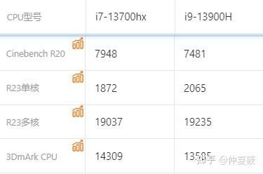 暗影精灵9plus，i7-13700HX配上RTX4080，性能如何？ - 知乎