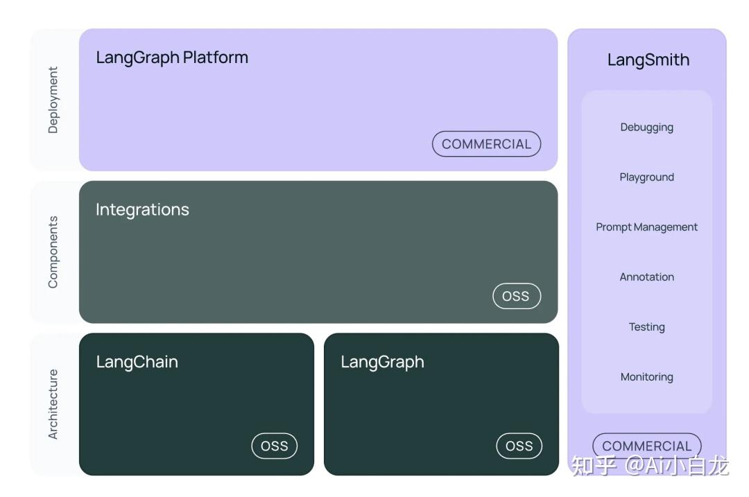 GitHub 12w Star神器！一文详解大模型集成框架LangChain - 知乎
