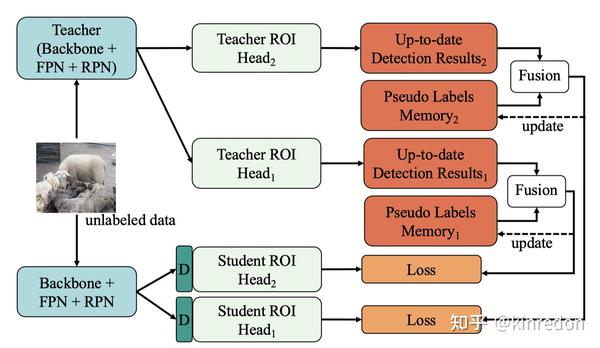 半监督目标检测（Semi-Supervised Object Detection，SSOD）相关方法介绍 - 知乎