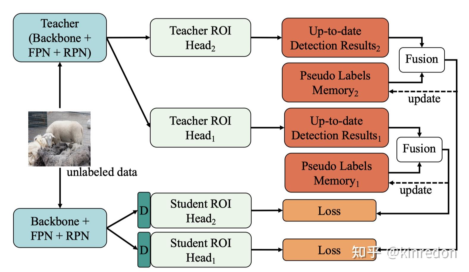 半监督目标检测（Semi-Supervised Object Detection，SSOD）相关方法介绍 - 知乎