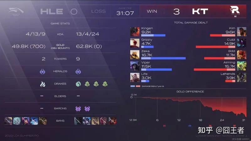 冠军上单道心破碎，KT零封韩华！玩家：Viper和EDG双输，能怪谁？ - 知乎