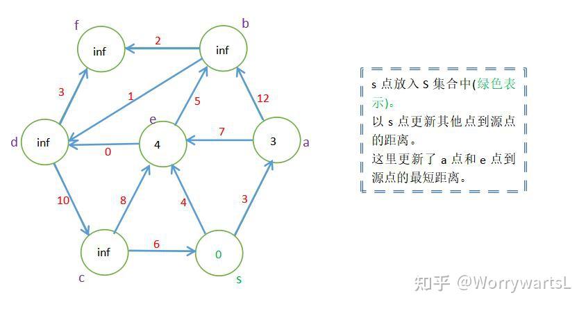 Dijkstra算法 - 知乎