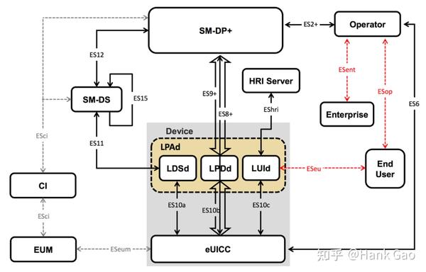 eSIM RSP架构和核心概念 - 知乎