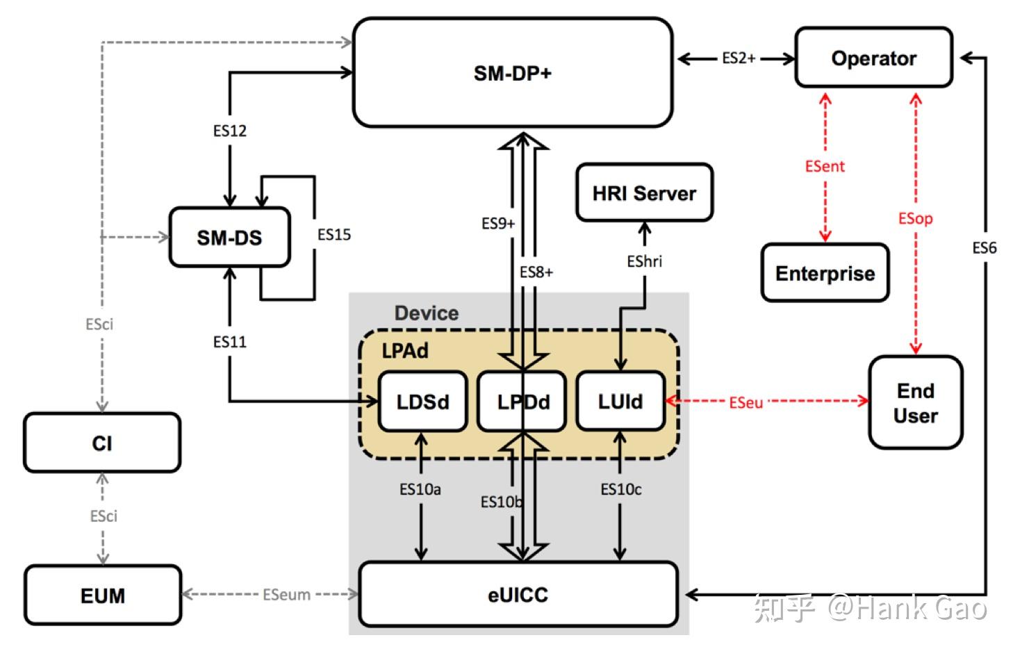 eSIM RSP架构和核心概念 - 知乎