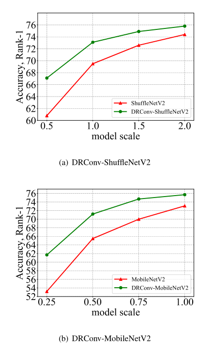 CVPR2021-《DRConv》-即插即用！旷视孙剑、张祥雨团队提出动态区域感知的卷积，涨点显著！ - 知乎