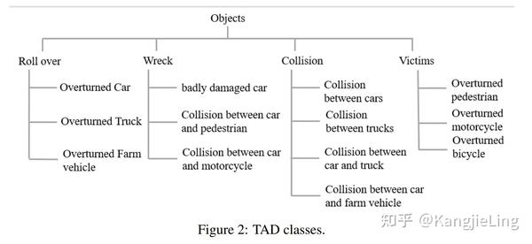 TAD: A LARGE-SCALE BENCHMARK FOR TRAFFIC ACCIDENTS DETECTION FROM VIDEO ...