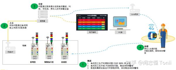 关于Andon系统流程，你了解多少？ - 知乎