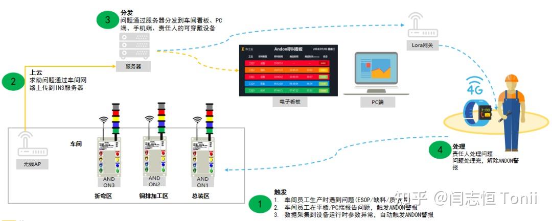 关于Andon系统流程，你了解多少？ - 知乎