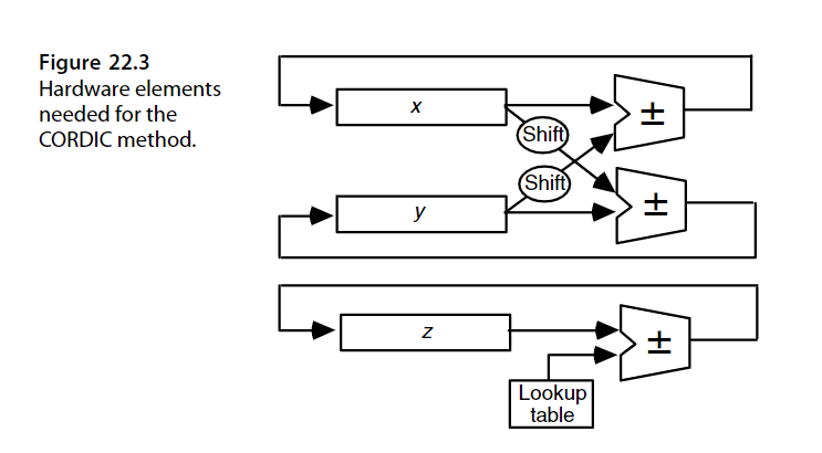 【硬件算法笔记22】CORDIC算法 - 知乎