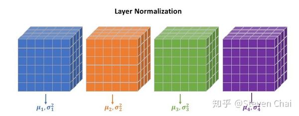 深度学习中的标准化——Normalization Methods in Deep Learning - 知乎