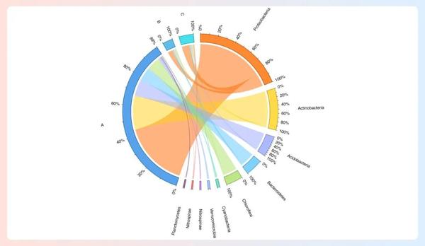 看Circos图如何揭示物种关系密码 - 知乎