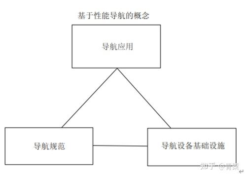 一文看懂PBN 不再纠结RNP RNAV - 知乎