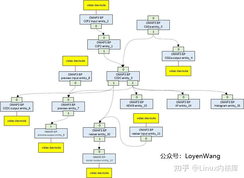 一文分析Linux v4l2框架 - 知乎