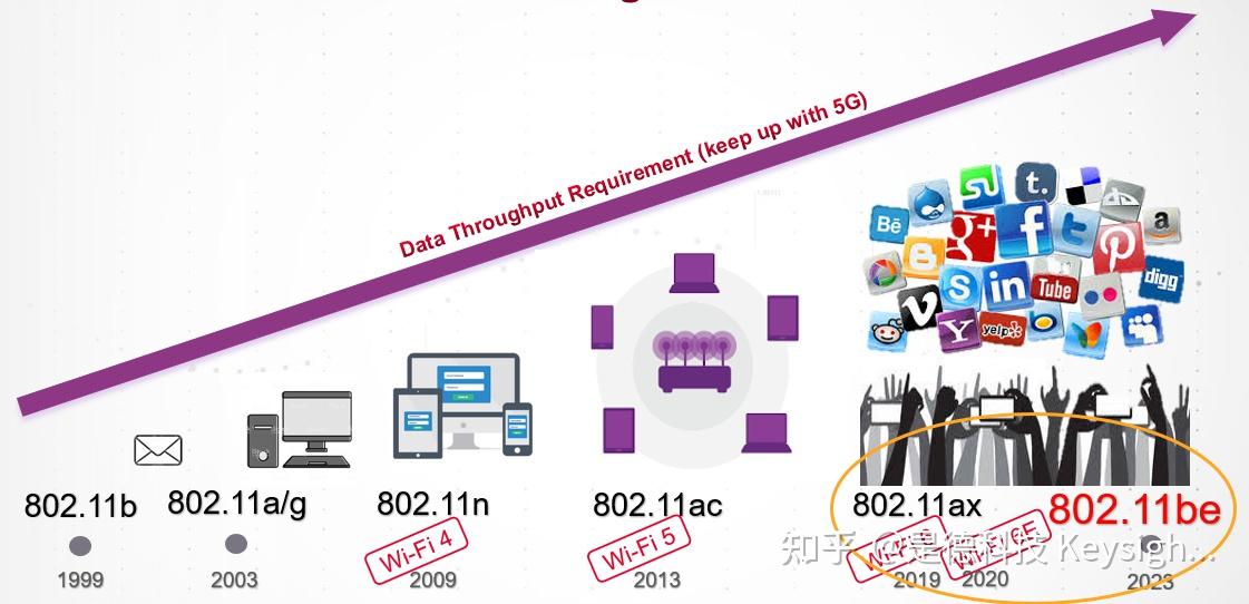 Wi-Fi 7 / 802.11be 测试挑战 - 知乎