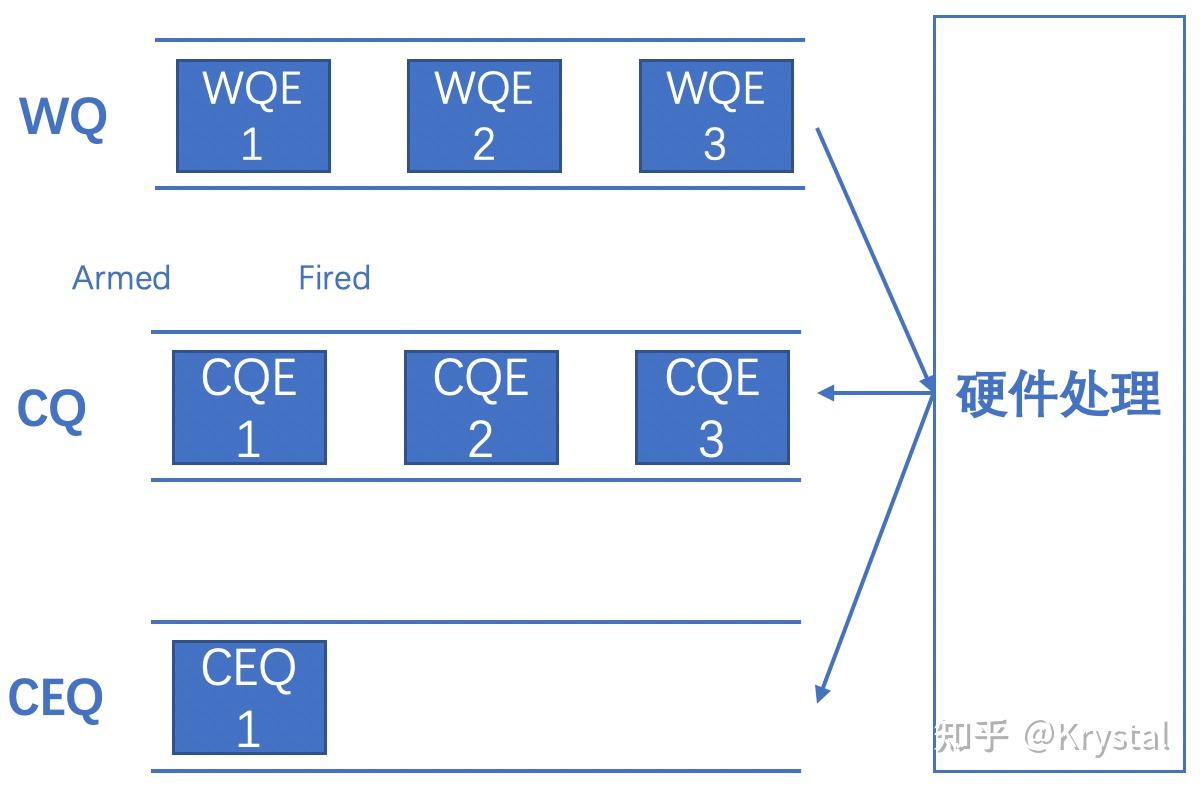 RDMA之Completion Event Queue - 知乎