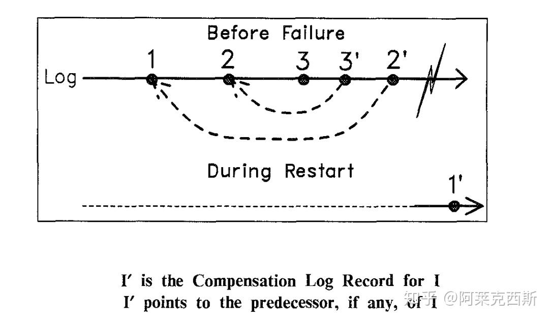 不衰的经典: ARIES事务恢复 [数据库学习的成人试炼] - 知乎