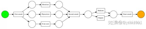 史上最易上手的医疗过程挖掘指南！续1：pm4py：alpha minier - 知乎