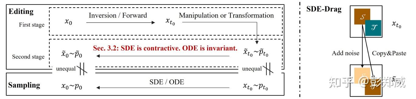 SDE-Drag：在通用的基于扩散的图像编辑中，SDE比ODE更好！ - 知乎