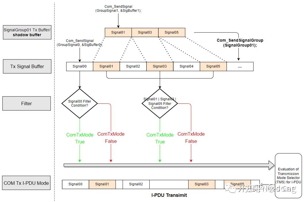 Autosar通信栈：基础问题知多少(二) - 知乎