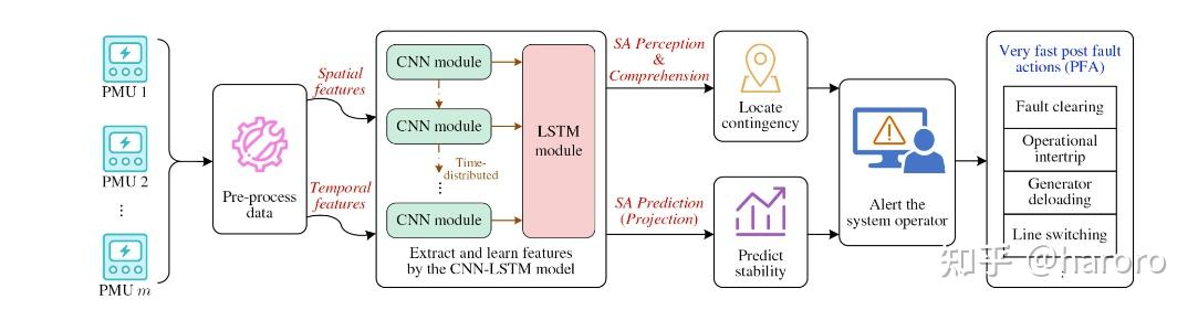 Toward the Prediction Level of Situation Awareness for Electric Power ...