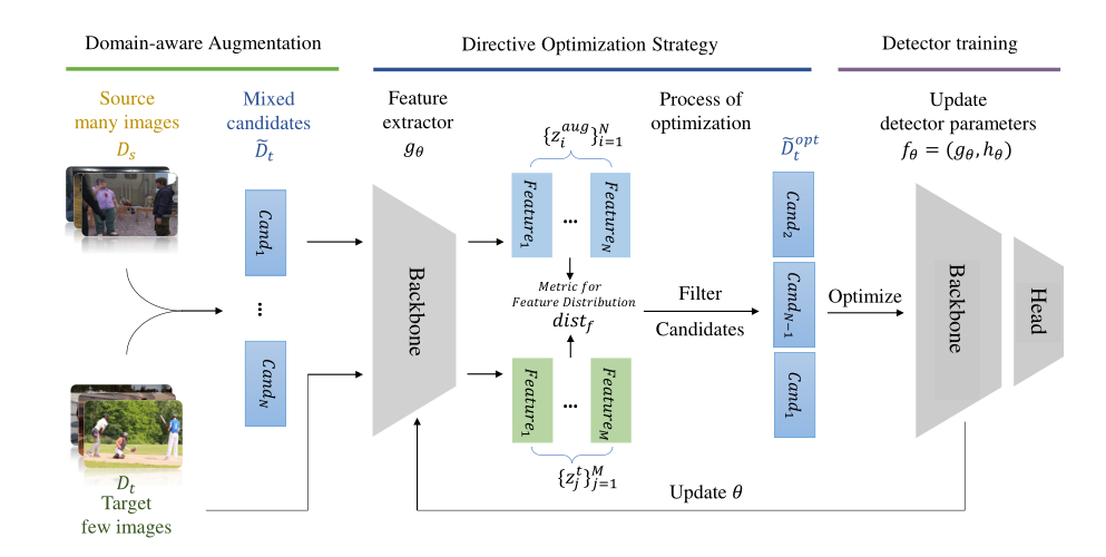 【论文笔记】AcroFOD: An Adaptive Method for Cross-domain Few-shot Object Detection - 知乎