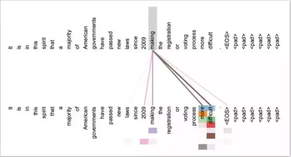 模型汇总24 - 深度学习中Attention Mechanism详细介绍：原理、分类及应用 - 知乎