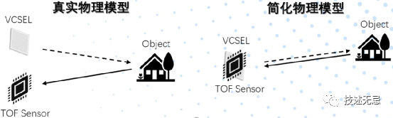 IToF技术原理与核心系统实现分析----ToF技术专题系列（二） - 知乎