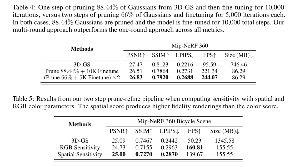 NeRF/3DGS&Beyond0620（LOD 3DGS，Wild-GS，Retina GS，HumanSplat，PUP 3DGS ...