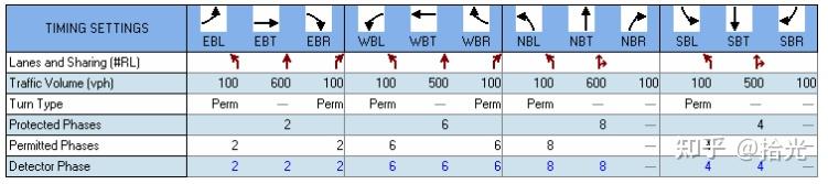 Synchro Basic Two-Stage Isolated Intersection 两相位交叉口 - 知乎