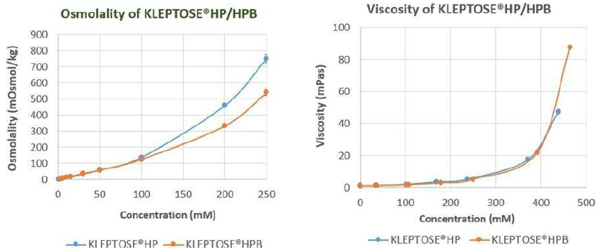4-曜享干货 | 羟丙基-β-环糊精作为生物制剂中稳定剂的潜在应用前景 - 知乎