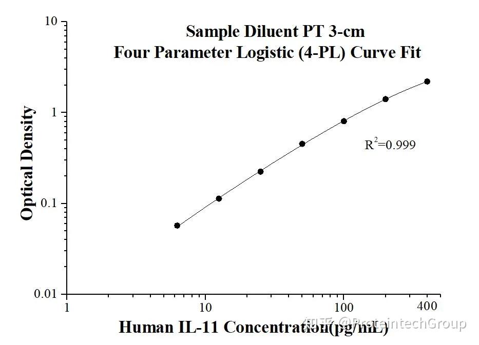 IL-11研究全景图：从基础机制到临床转化的全新视野 - 知乎