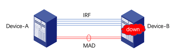 【技术】001华三S7506交换机IRF+MAD组建及测试03 - 知乎