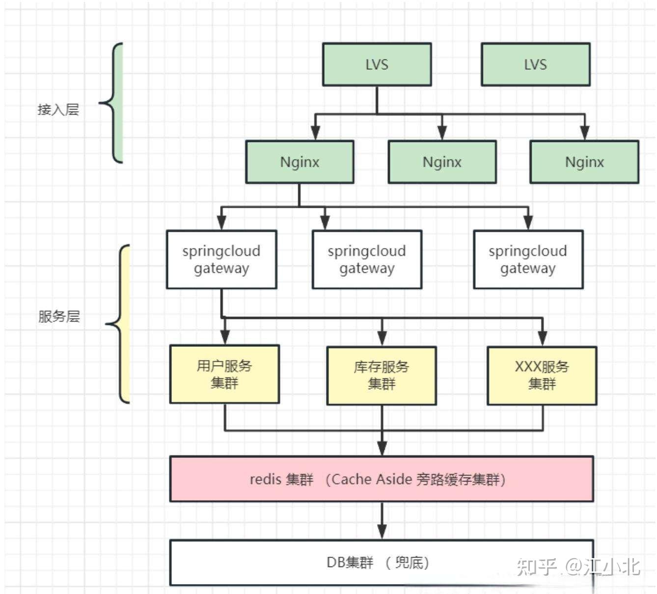 行业案例：有赞100Wqps透明多级缓存解决方案（TMC） - 知乎