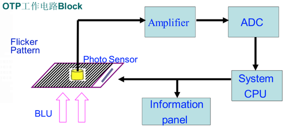 LCD中的OTP是什么意思 - 知乎