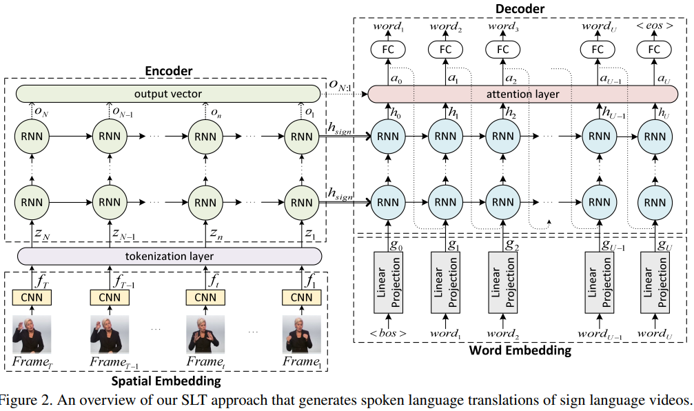 浅读Neural Sign Language Translation - 知乎