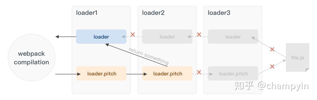 揭秘webpack Loader 知乎