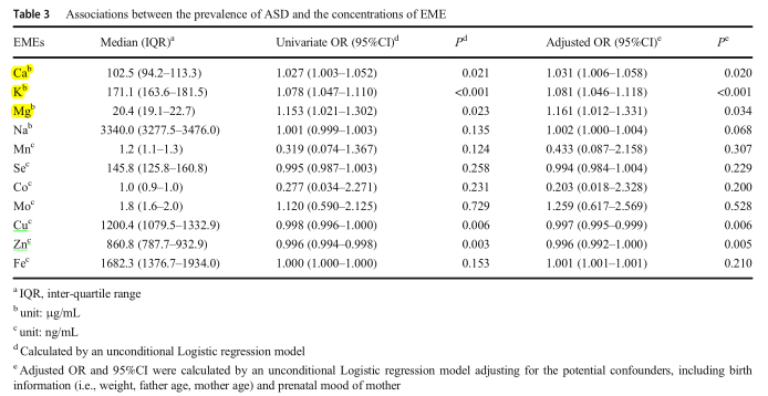 文献分享丨Biol Trace Elem Res必需金属元素与自闭症 - 知乎