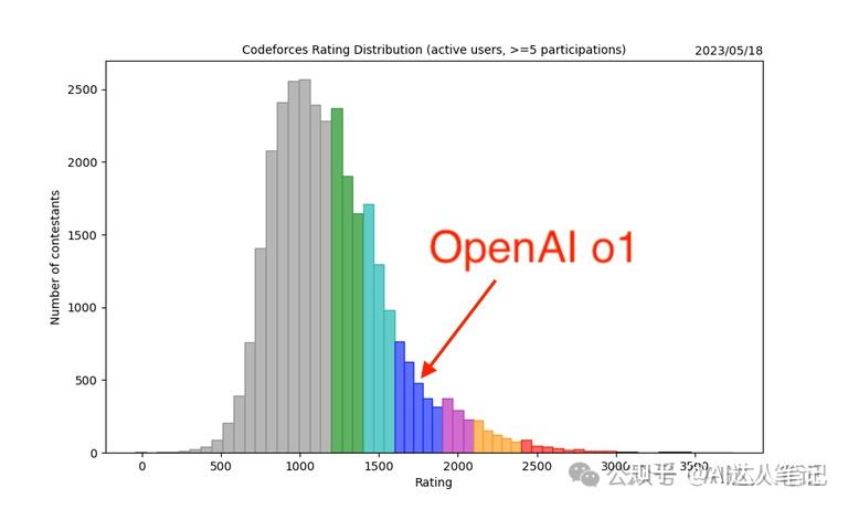 一文看懂 OpenAI 如何证明 o1 牛逼 - 知乎