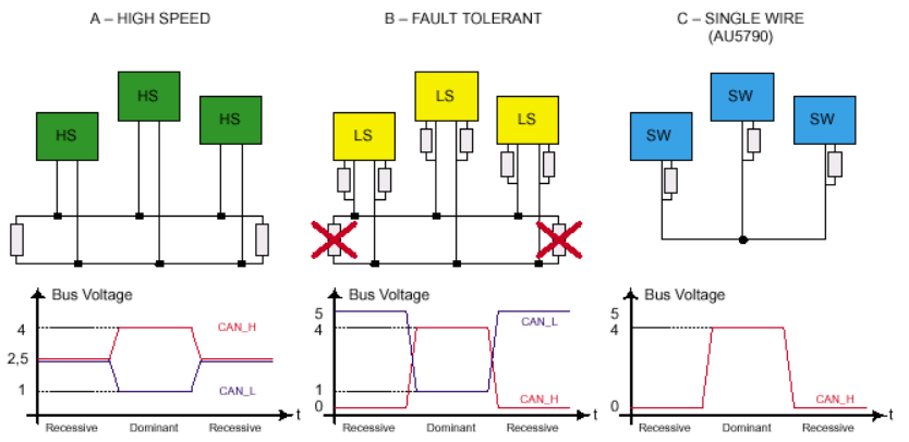 一般来讲CAN线都要使用双绞线，那么有没有只用一根线的CAN？ - 知乎