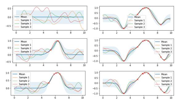 高斯过程 Gaussian Processes 原理、可视化及代码实现 - 知乎