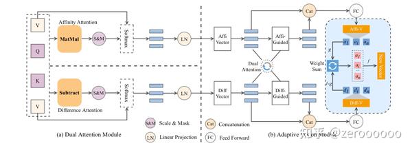 COLING 22，DABERT——双流注意力增强型BERT，自适应融合提升模型效果 - 知乎