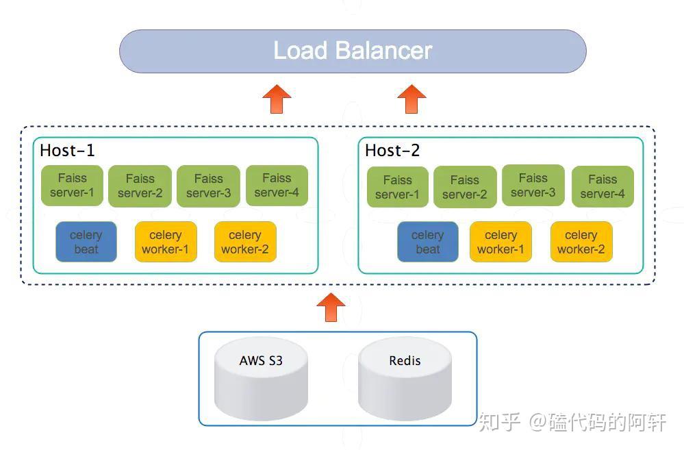 十分钟看懂！基于gRPC的Faiss server实践，细 - 知乎