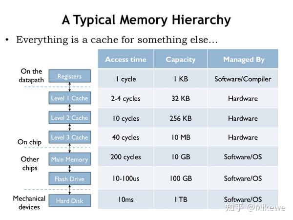 CPU Cache的结构和映射方式 - 知乎