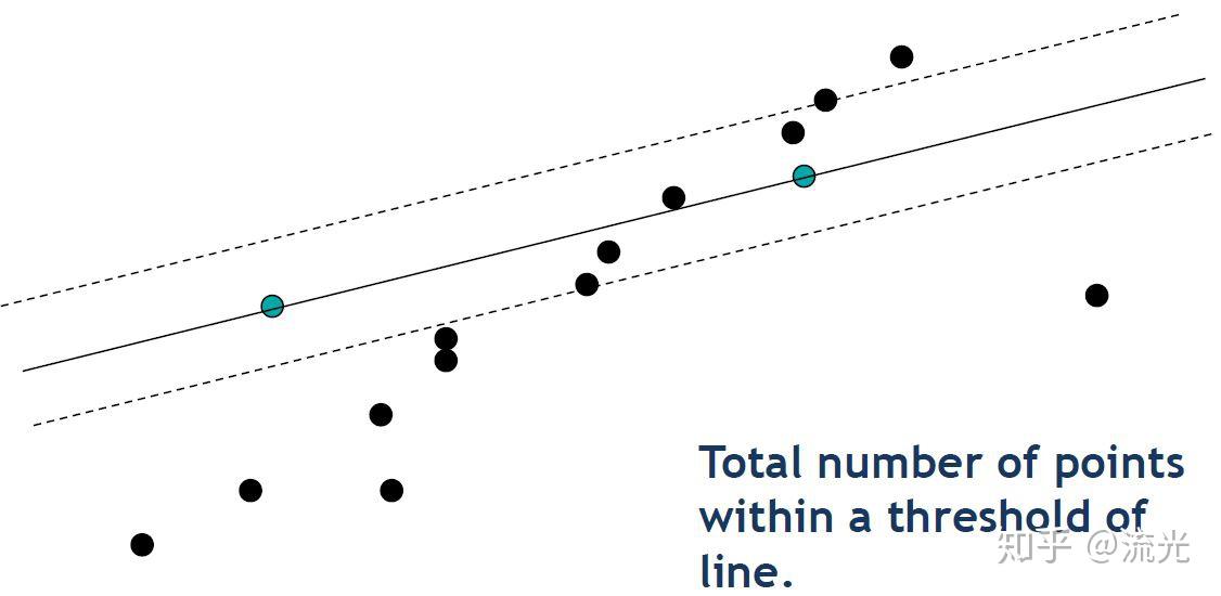 Random Sample Consensus RANSAC - 知乎