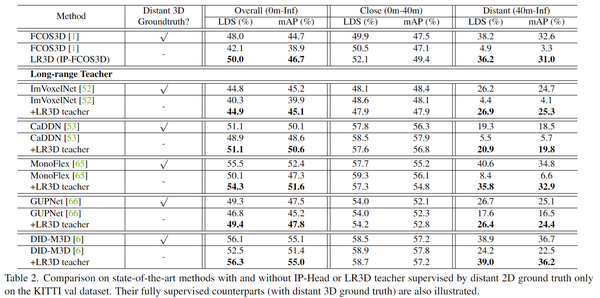 【CVPR2024】Improving Distant 3D Object Detection Using 2D Box Supervision - 知乎