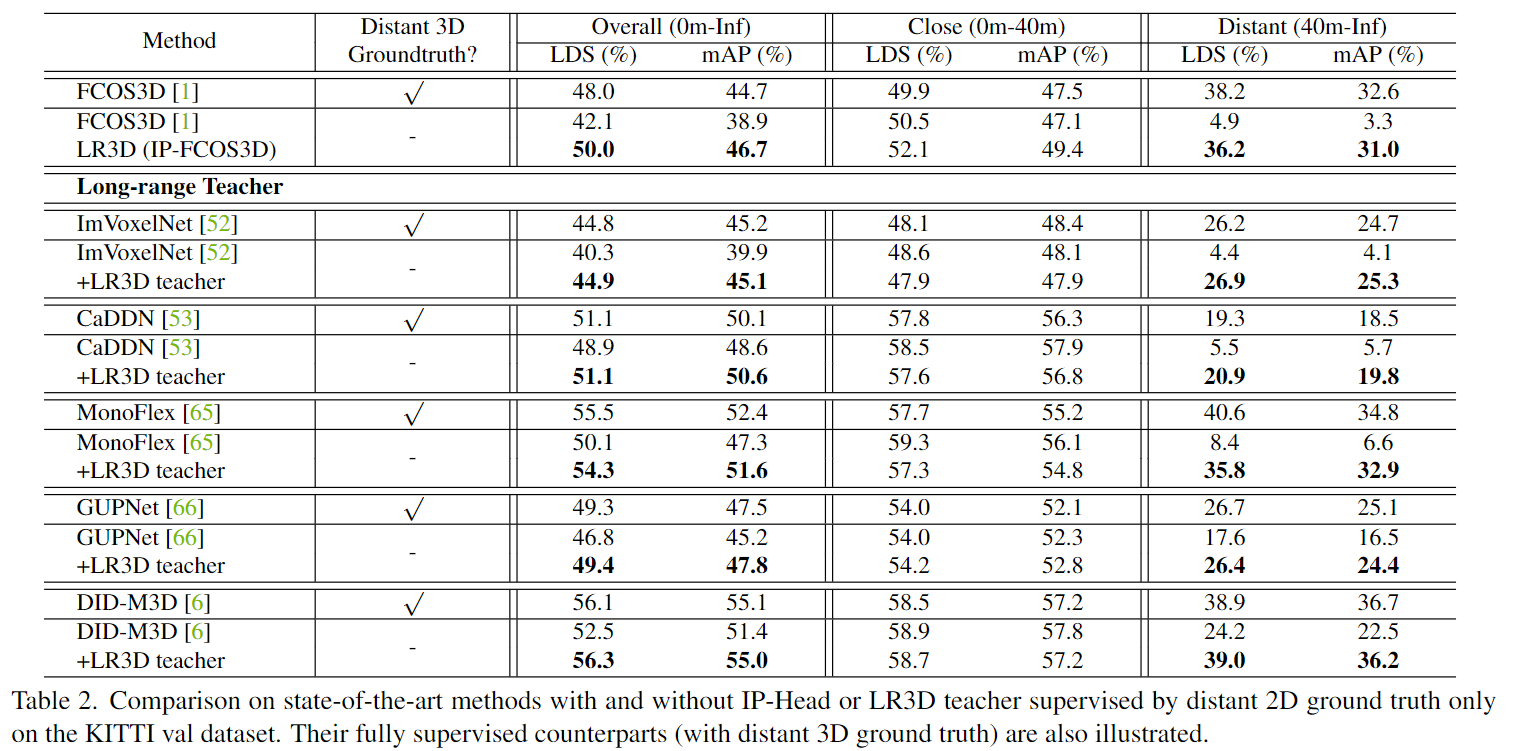 【CVPR2024】Improving Distant 3D Object Detection Using 2D Box Supervision - 知乎