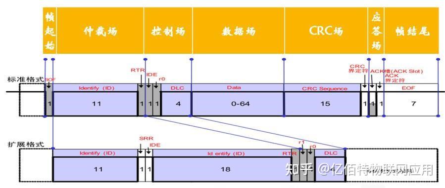 什么是CAN2.0协议？CAN 2.0数据帧讲解 - 知乎